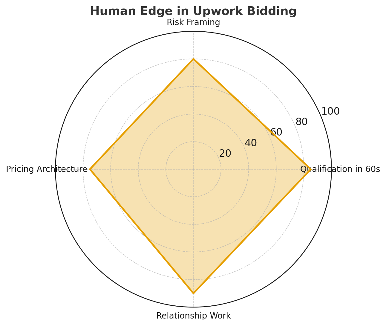 AI vs Human Bidders on Upwork: Hybrid Proposal Strategy for Agencies